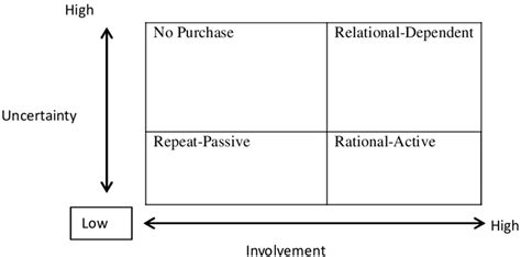 Consumer Behaviour Matrix Download Scientific Diagram