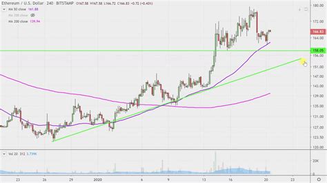 Ethereum Chart Technical Analysis For 01 20 2020 Youtube