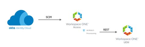 Workspace One Okta Integration Part 3 Scim Provisioning Steve The Identity Guy