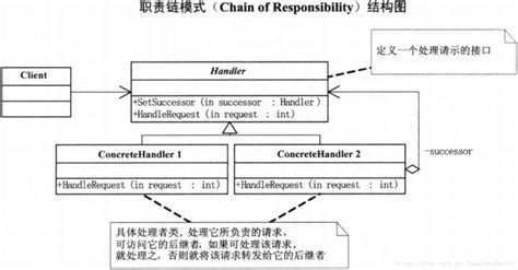 设计模式之责任链模式（c）责任链设计模式 C Csdn博客
