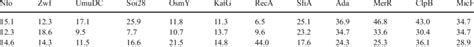 Intra Assay Coefficient Of Variation Of All Promoterlacz Fusions Per