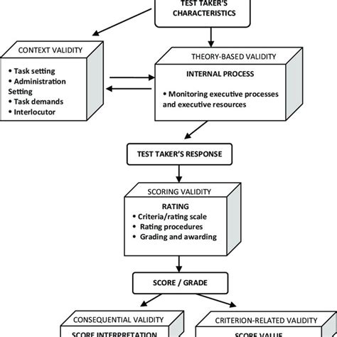 1 A Socio Cognitive Framework For Validating Speaking Tests Adapted Download Scientific
