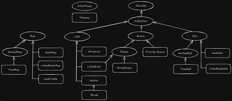 Understanding Collection Interface Coding Shuttle
