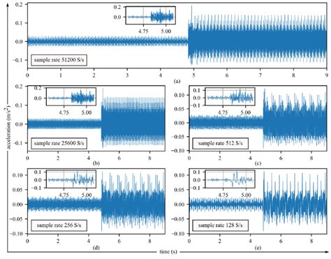 Data Set With Varied Sample Rates Showing A The Native Sample Rate