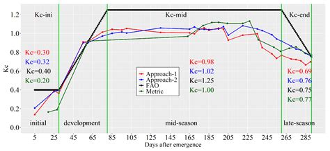 Modeling Actual Evapotranspiration With Msi Sentinel Images And Machine Learning Algorithms