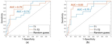 Roc Curves For Breast Cancer Recurrence Prediction Models On The
