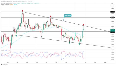 Ethereum Price Prediction Bullish Pattern Signals A 14 Upswing