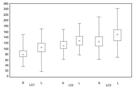 The Median Standard Deviation Minimum And Maximum For The Three
