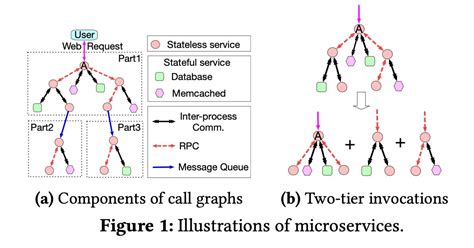 characterizing microservice dependency and performance alibaba trace
