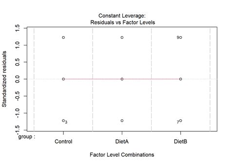Advanced Statistics Anova For Categorical