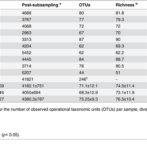 Rarefaction Curve For 10 Oral Microbiome Samples Curves Were Plotted Download Scientific