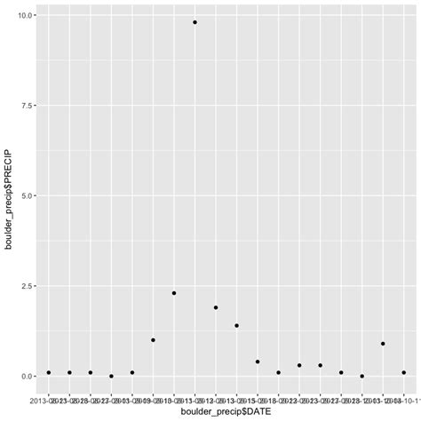 How To Import Work With And Plot Spreadsheet Tabular Data In R Earth Data Science Earth Lab