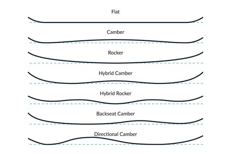 Camber Vs Rocker How To Choose The Best Snowboard Profile For Your Ri