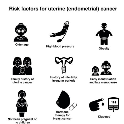 Endometrial Cancer Symptoms