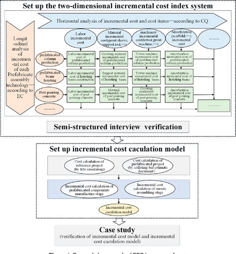 Figure 1 From Bim Based Incremental Cost Analysis Method Of Prefabricated Buildings In China