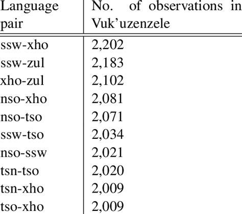 top ten datasets with the most observations with a cosine score greater