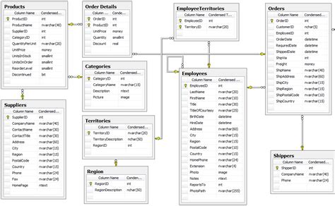 Solved Use The Northwind Traders Database To Answer The