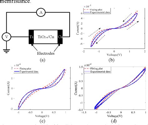 Figure 2 From Cu Doped Tio2 X Nanoscale Memristive Applications In Chaotic Circuit And True