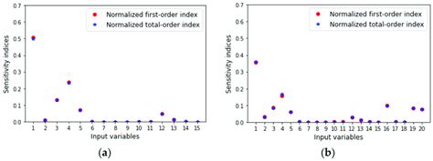 Global Sensitivity Analysis For A First Scenario And B Second Download Scientific Diagram