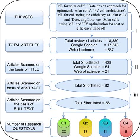 The Prisma Model Represents The Process Of Shortlisting The Research