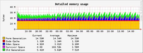 Memory Usage Comparison Of Java Application Servers And Applications