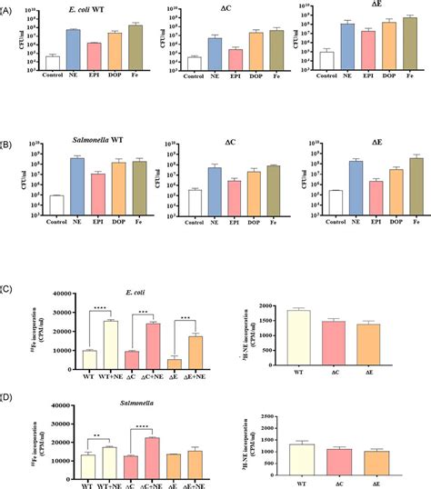 Growth Induction Of Wild Type E Coli And Salmonella And Their Qsec And