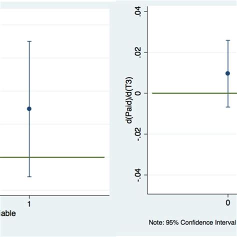 Interaction Effects Of The Treatments With The Lagged Dependent
