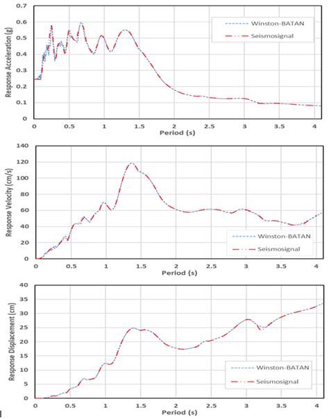 Response Spectra Comparison Download Scientific Diagram