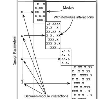 5 Example Of A Design Structure Matrix Download Scientific Diagram