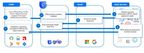 How Grip Automatically Revokes Access To Offboard Saas Users