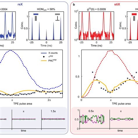 Controlled Generation Of Pnc On A Single Quantum Dot For Rex A Left