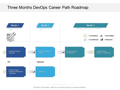 Three Months Devops Career Path Roadmap Powerpoint Slides Diagrams