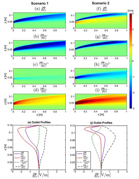 Maps Of The Transverse Component Of The Electrostatic Potential