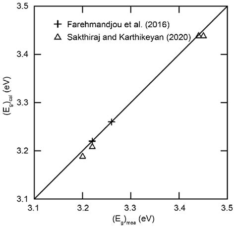 A Plot Of Calculated Eg Versus Measured Eg Shows The Confidence Of Download Scientific Diagram