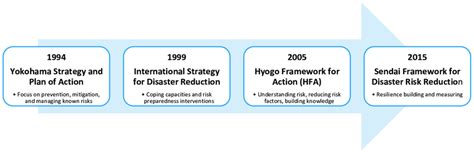 Evolution Of Drr Frameworks And Progress Toward The Sendai Framework Download Scientific Diagram