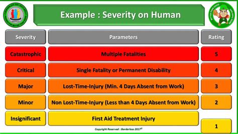 Risk Assessment Determine Severity Youtube