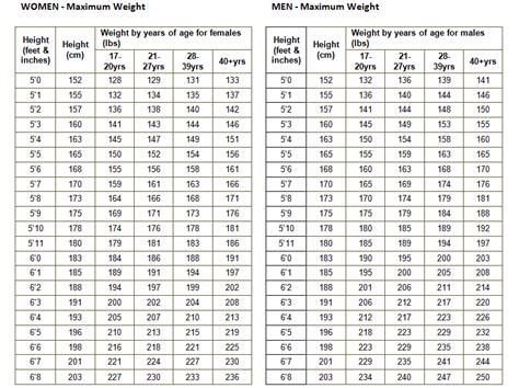 Height And Weight Chart Navy At Cody Schlater Blog