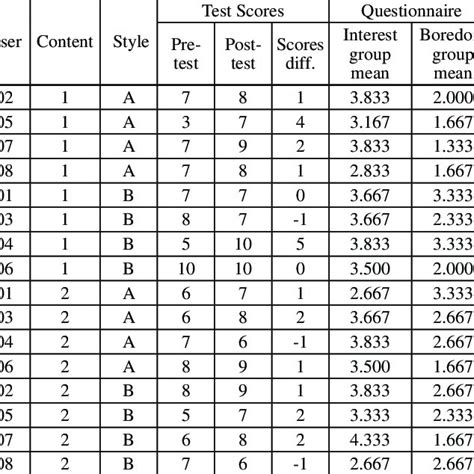Correlation Graph In Content 1 Between Fixation Duration Ratio And