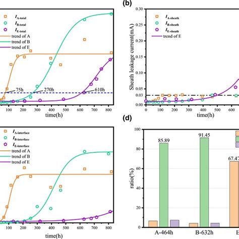 The Relationship Between Leakage Current Of Different Insulators And