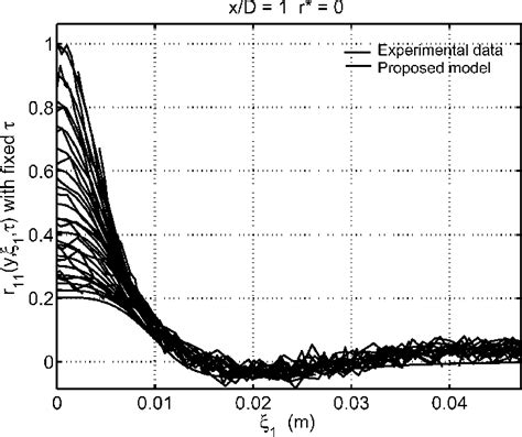 Comparison Of Spatiotemporal 2nd Order Correlation Function Performed
