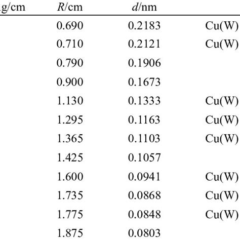Lattice Parameters Of Cu And W With Fcc And Bcc Crystal Structure Download Table