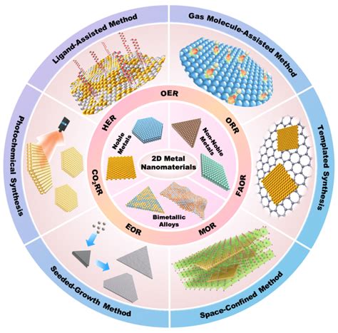 Wet Chemical Synthesis Of Two Dimensional Met Eurekalert