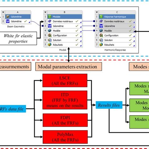 Schematic Operating Diagram Of Experimental Modal Parameters Download Scientific Diagram