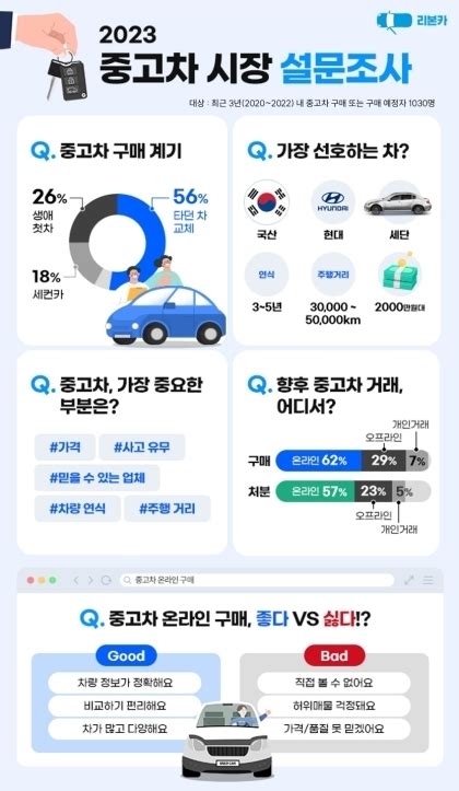 중고차 구입 10명 중 6명은 온라인 구매 원해