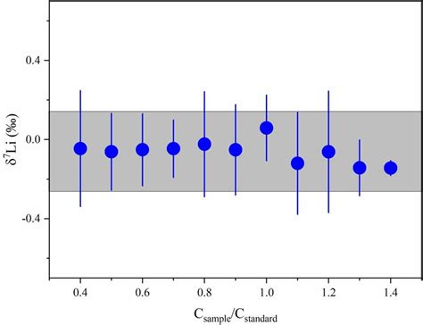 Effect Of Concentration Mismatch Between Sample And Bracketing Standard
