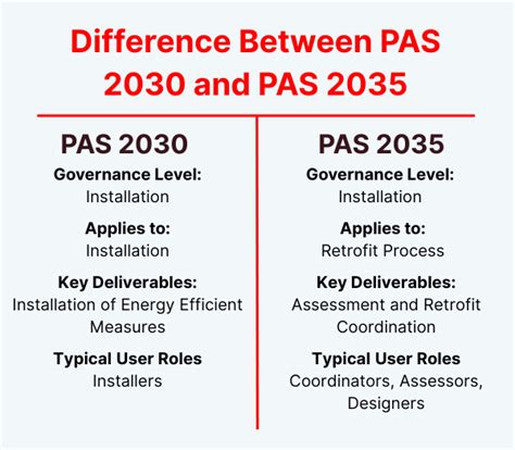 What Is Pas Pas 2030 And Pas 2035 For Uk Retrofit Standards