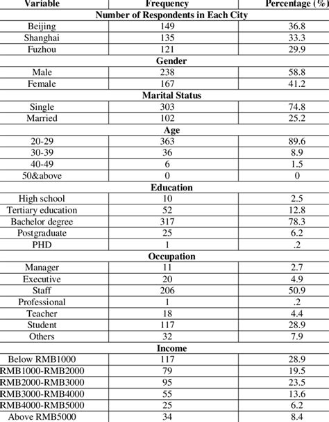 Regression Analysis Result Between Iv And Dv Download Table
