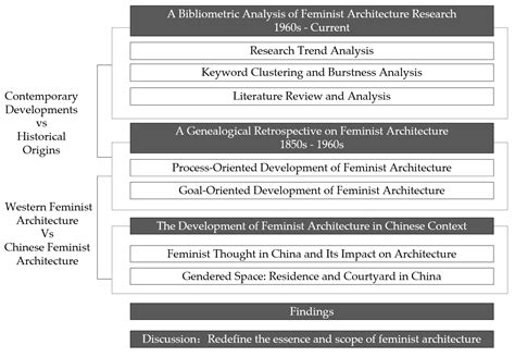 Interaction Between Gender And Space A Study On The Genealogy Of