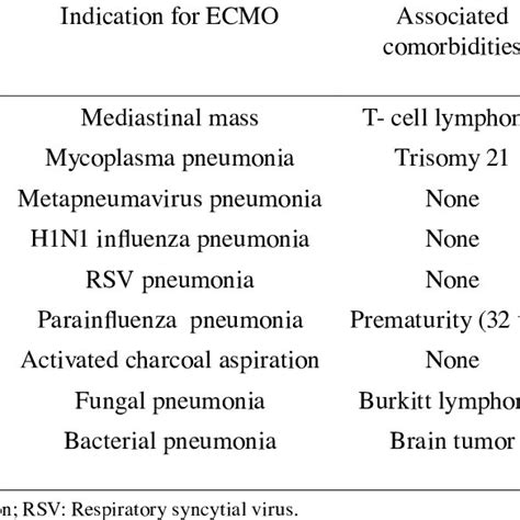Double Vv Ecmo Cannulation A Femoro Femoral Vv Ecmo B The Venous