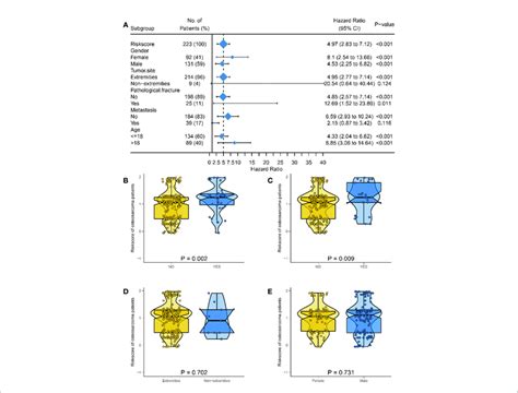 The Predictive Power Of Hpss In Subgroups And The Relationship